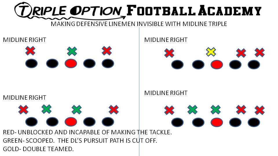 Why Run the Flexbone Triple? - Triple Option Football Academy & Camps ...