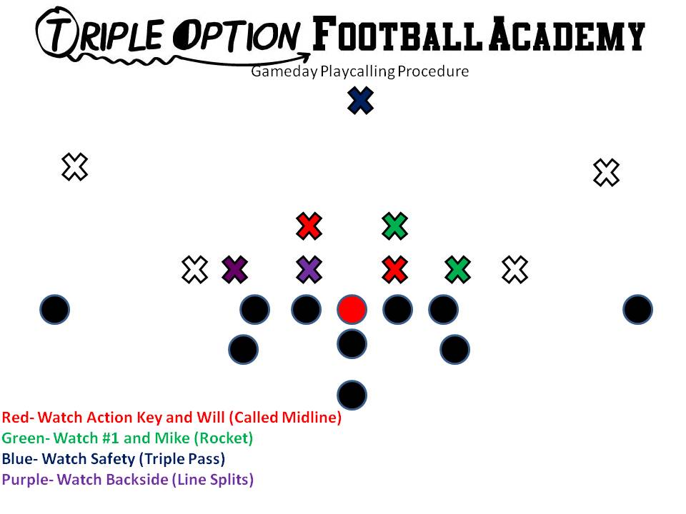 Basic Triple Option Gameday Playcalling with Four Available Coaches ...