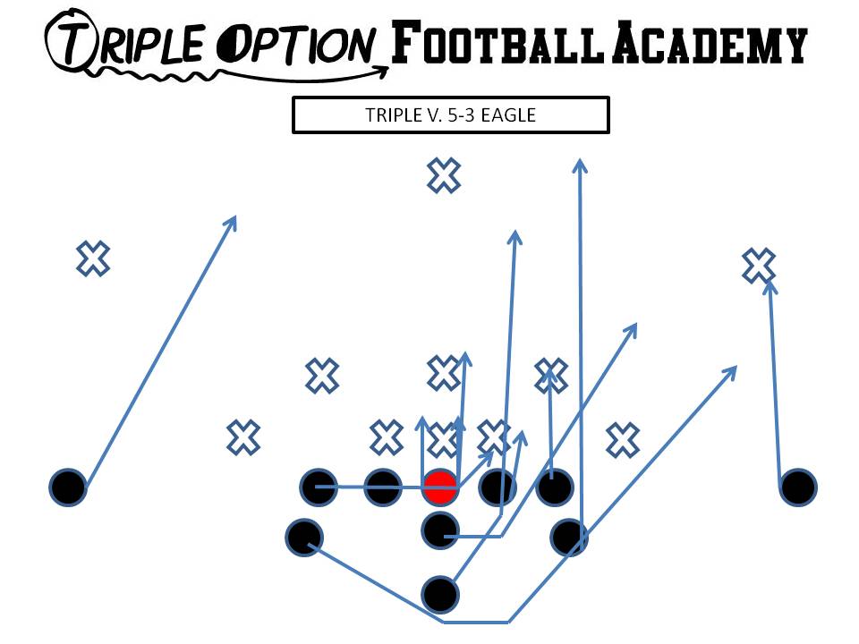 Triple and Midline Triple Option versus Eagle Defenses - Triple Option ...