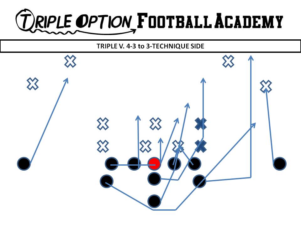 The Three Steps to Install Triple Option O-Line Blocking - Triple ...