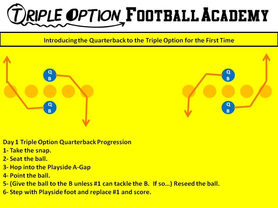 The Dive/Keep Quarterback Progression on the Triple Option - Triple ...