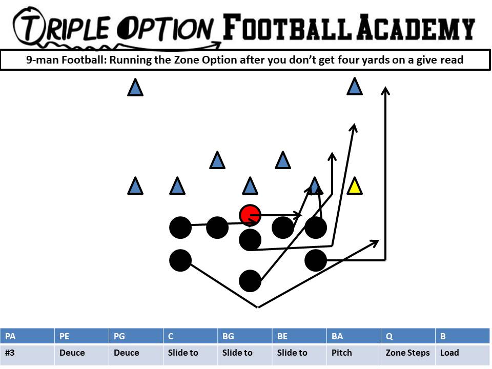 9-Man Triple Option Football: Running the Zone Option | Triple Option ...