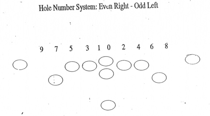 Paul Johnson’s Hole Numbering System (Diagram) - Triple Option Football ...